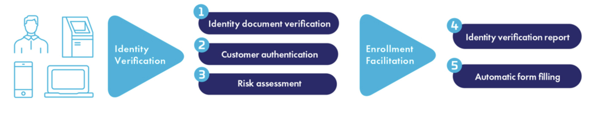 What is KYC, and why is it important for financial organisations • Tech ...